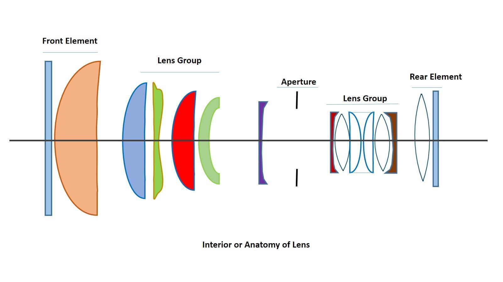 Types of Lens Aberration - Clickstory